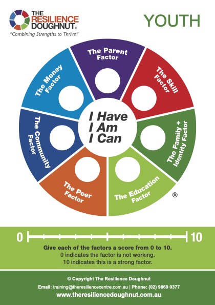 The Resilience Doughnut Seminar Card – Child & Adolescent Model - The ...